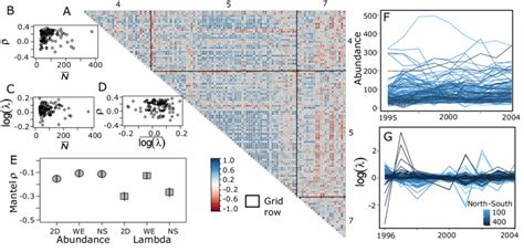 A Correlation Matrix In Logk Between Plots From 1995 To 2004 Solid