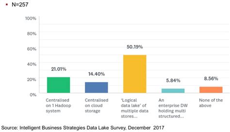 Data Virtualization And The Information Catalog Agile Data Provisioning In A Data Driven