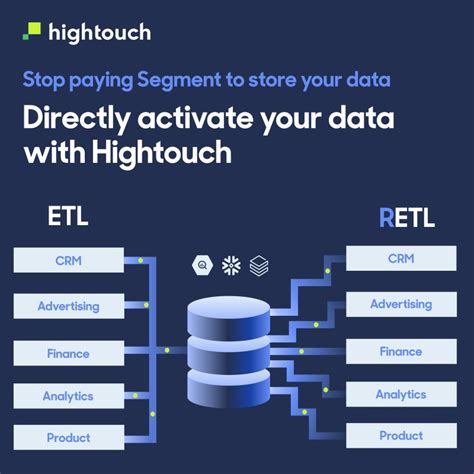 hightouch on linkedin book a demo