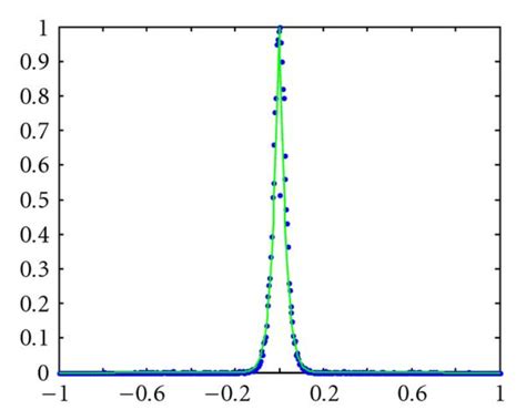 Example Of The Subband Modeling Of Respectively The Horizontal The