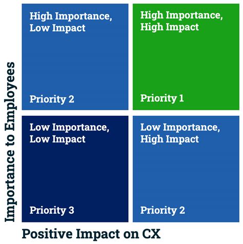How To Prioritize Customer Experience Efforts Experience Investigators