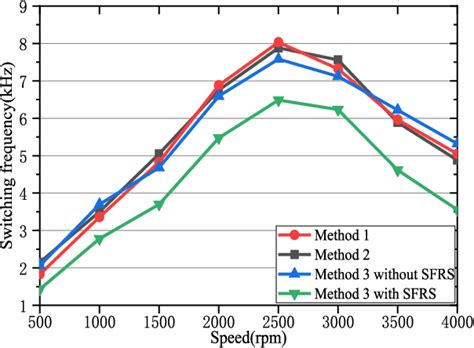 figure 14 from three dimension space vector based finite control set