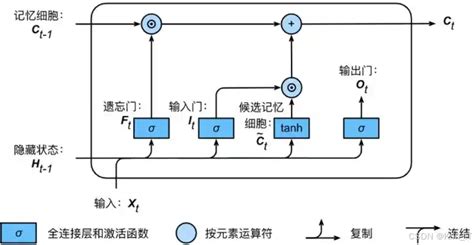 毕业设计：基于深度学习的运动姿态识别与计数系统 人工智能 基于深度学习的健身动作识别计数系统 csdn博客