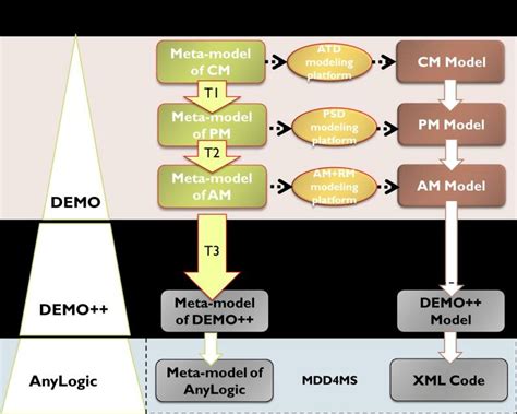 Model Transformation Framework Download Scientific Diagram