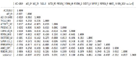 Matrice De Corrélation Correlation Matrix Download Scientific Diagram