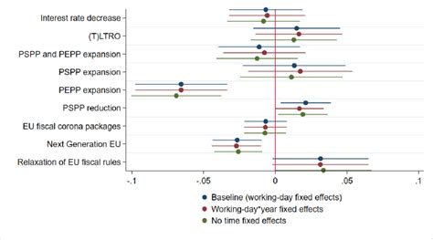 Alternative Time Fixed Effects Structures For The Estimation Models