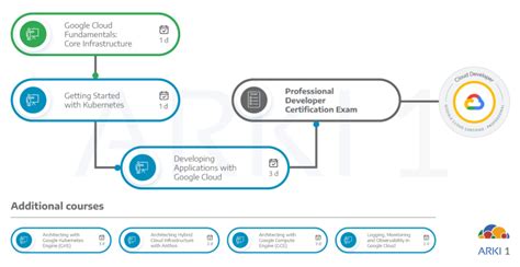 Professional Cloud Developer Arki1