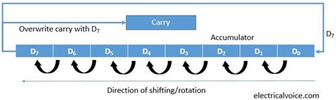 8 Bit Logical Rotational Instructions 8085 Microprocessor Electricalvoice
