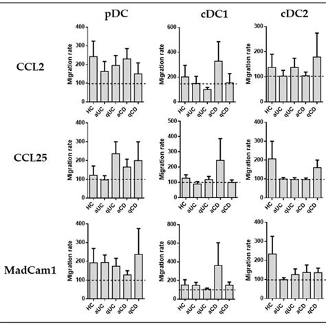 Dendritic Cell Subset Migration Is Not Altered In Patients With
