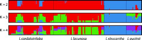 bayesian cluster analyses assuming k 2 k 3 and k 4 groups