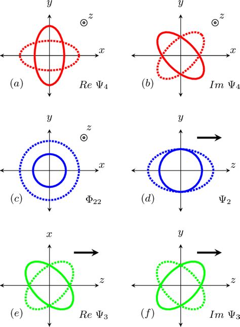 Figure 1 From Polarization Modes Of Gravitational Waves In Quadratic Gravity Semantic Scholar