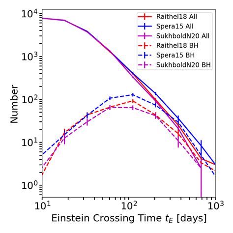A Histogram Of Einstein Crossing Times For Microlensing Events