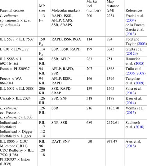 Linkage Map In Lentil Development Based On Molecular Markers And Download Scientific Diagram