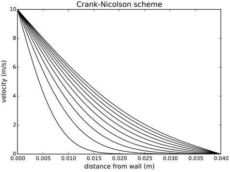 Exploring The Diffusion Equation With Python Hindered Settling