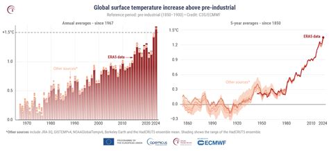 Global Average Temperature Exceeds C Above Pre Industrial Levels