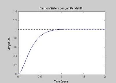PENGENDALI PID DENGAN MATLAB M FILE PID CONTROLLER USING MATLAB M FILE