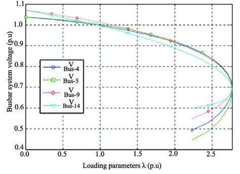 Pv Curves For The Ieee 14 Busbar Basic System Without Adding The