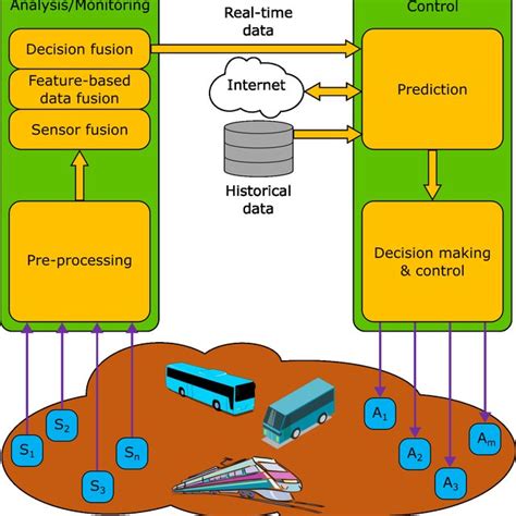 Main Architecture Of The Crowd Analysis Monitoring And Crowd Control
