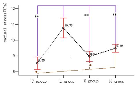 Comparison Of Modulus Of Elasticity Between Different Vibration