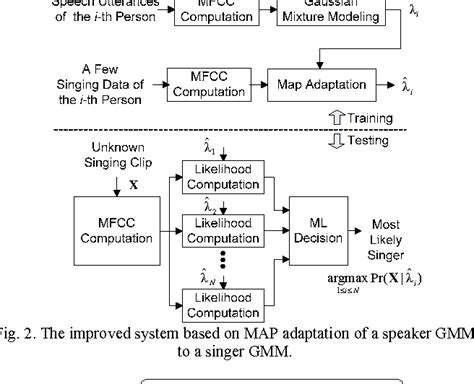 Figure 1 From Automatic Singer Identification Based On Speech Derived