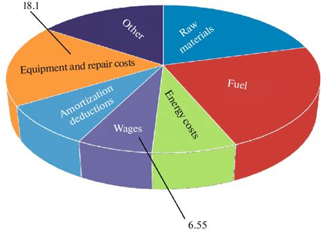 Cost Structure For The Production Of 1 T Of Coke With Cbm