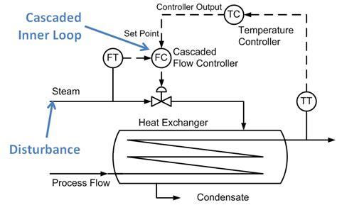 Cascade Control Loop Diagram At Daniel Bohanan Blog