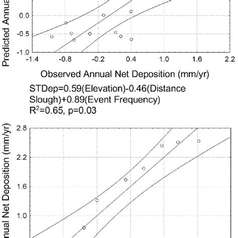 Non Linear And Linearized Equations For Langmuir Freundlich And Temkin Download Table