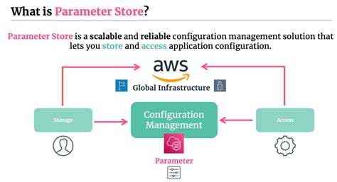 An Introduction To Aws Parameter Store