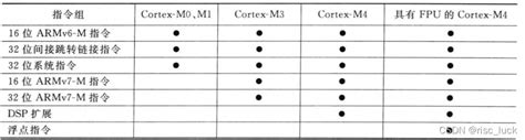 cortex m3 cortex m4技术综述 m3m4权威指南常 csdn博客
