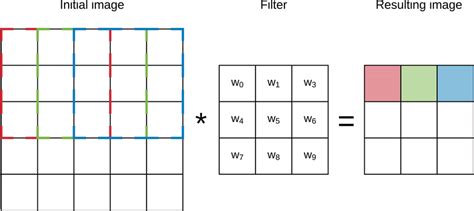 example of the first three steps of a convolution of a 3×3 filter over