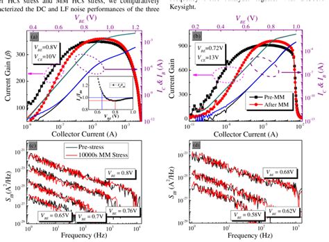 Comparative Dc Characteristics And Low Frequency Noise Spectra In