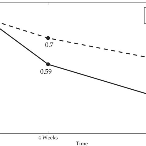 The Graph Showed Mean Values Of Best Corrected Visual Acuity At Download Scientific Diagram