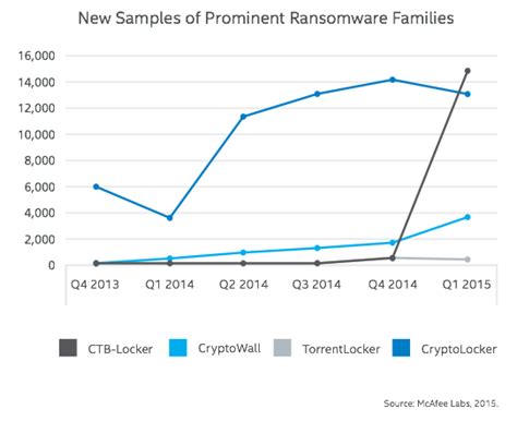 Ransomware Nearly Doubled In Q Reports McAfee Labs Tripwire