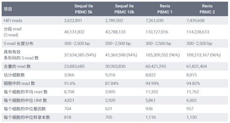 尝鲜价最后期限 PacBio MAS Seq 揭秘单细胞全长转录本信息 单细胞测序网