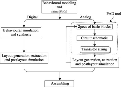Figure 1 From Procedural Analog Design Pad Tool Semantic Scholar