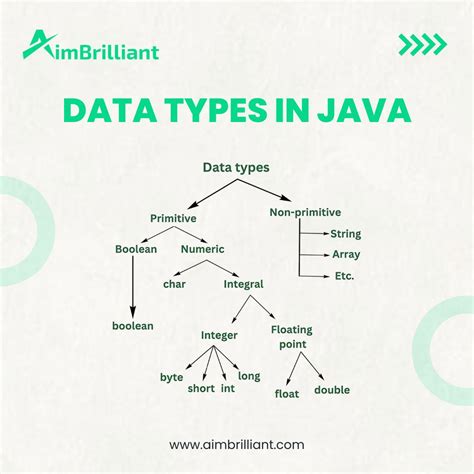 Programming Techlearning Java Aimbrilliant