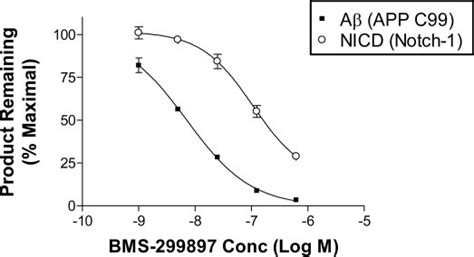 Bms 299897 Inhibits Cleavage Of App Ctf More Effectively Than Cleavage
