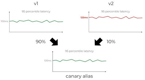 Canary Deployment For Aws Lambda Lumigo