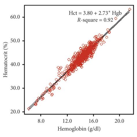 Paired Hematocrit And Hemoglobin Of Dengue Patients By Sex And Red Cell
