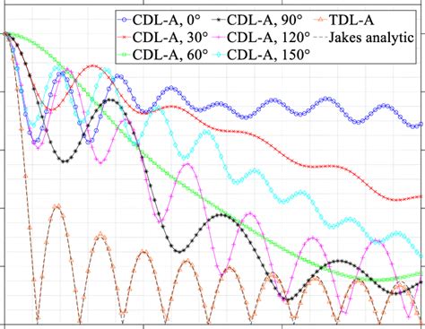 The Absolute Value Of The Autocorrelation As A Function Of The