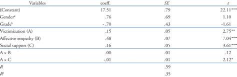 multiple regression analysis multiple additive moderating effects and