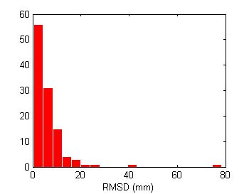 Histogram Analysis Of RMSD Left Detection Rates Against Variant Download Scientific Diagram