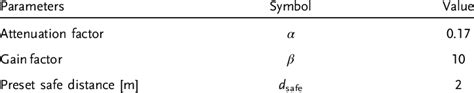 The Default Values Of The State Space Parameters Download Scientific