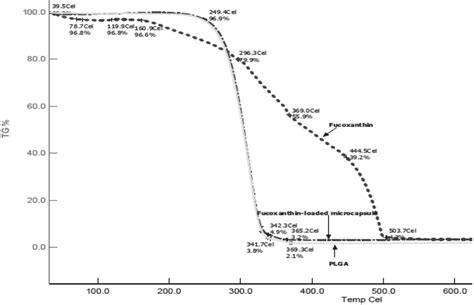 Tga Curve Of Fucoxanthin Plga And Flm Tga Was Obtained Using A Tg