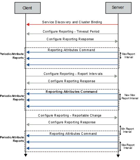 Zigbee Cluster Library Specification Zcl