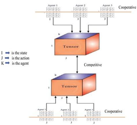 Multi Agent Coordination Framework Download Scientific Diagram