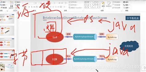 Java 字节数组流（bytearrayinputstream 和 Bytearrayoutputstream） Csdn博客