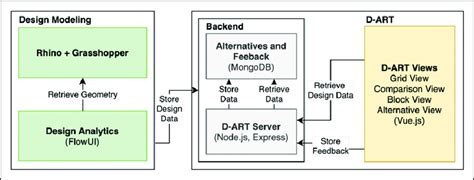 System Overview Design Modelling Is Independent Of D Art And Can Be Of