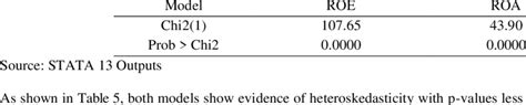 Results Of Heteroskedasticity Tests Download Scientific Diagram