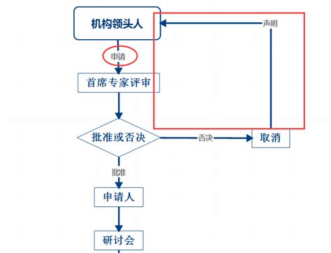 xmind画流程图 千图网